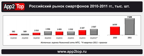 Overview of the Russian smartphone market (according to MTS) | App2top