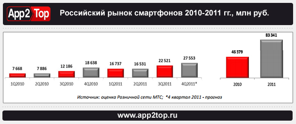 Overview of the Russian smartphone market (according to MTS) | App2top