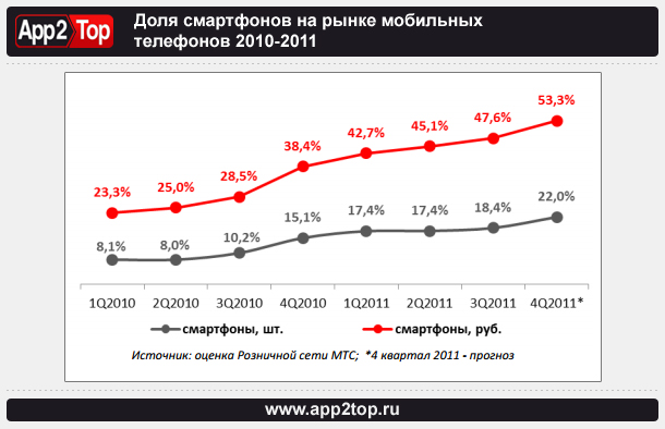 Overview of the Russian smartphone market (according to MTS) | App2top