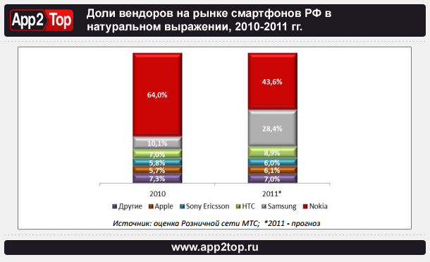 Overview of the Russian smartphone market (according to MTS) | App2top