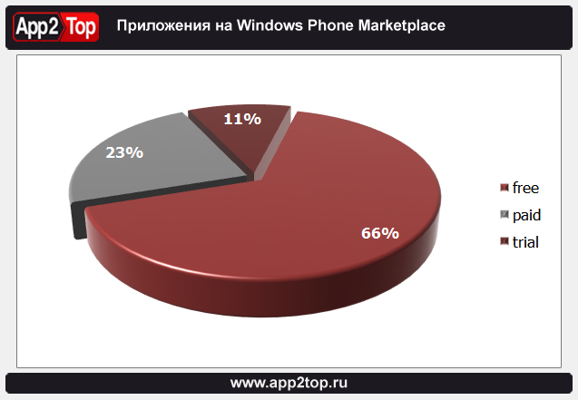 Windows Phone: 90 thousand apps | App2top