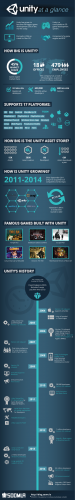 Infographics: The History of Unity | App2top