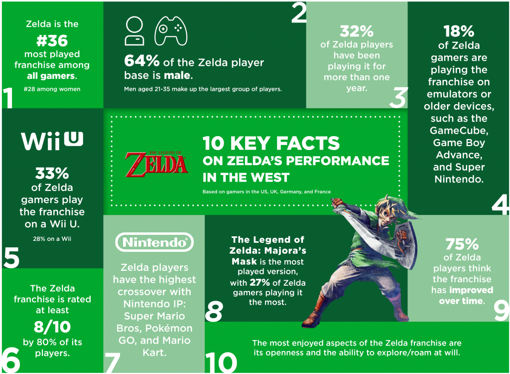 Newzoo: 64% of Zelda players are men | App2top