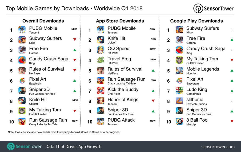 Sensor Tower: PUBG Mobile became the most downloaded game in the 1st ...