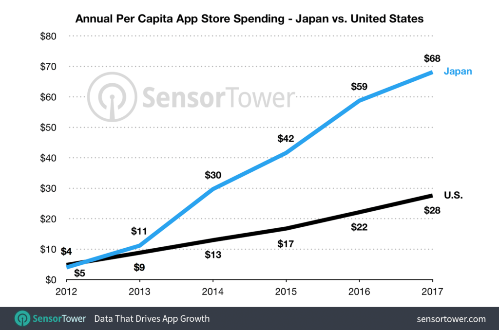 Japan is the leader in App Store spending per capita | App2top