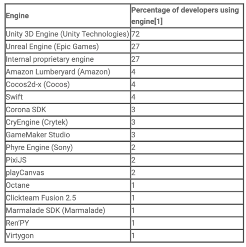 Unity topped the top of the most popular game engines in the UK | App2top