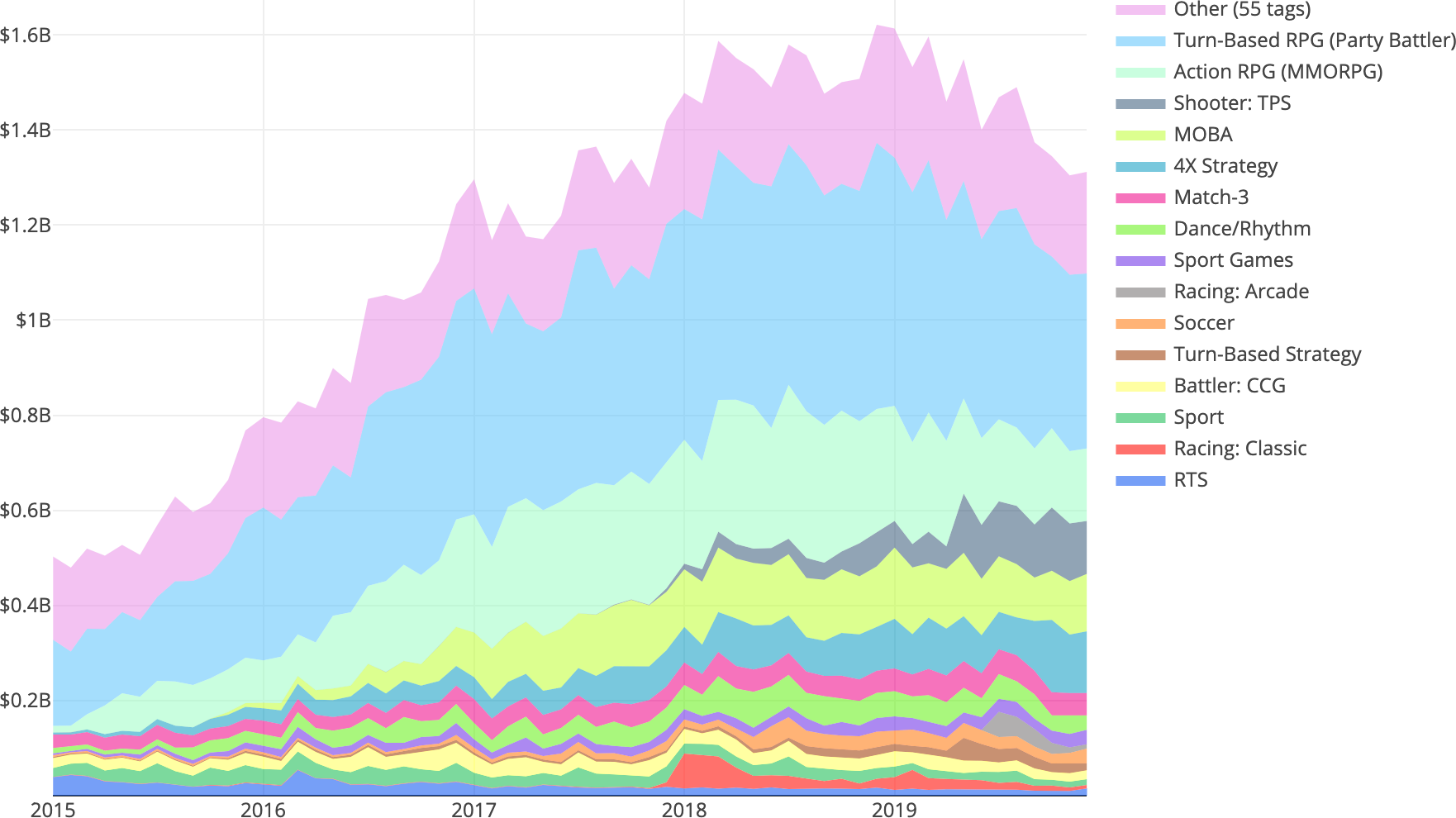 The highest—grossing and most popular mobile genres – AppMagic research ...