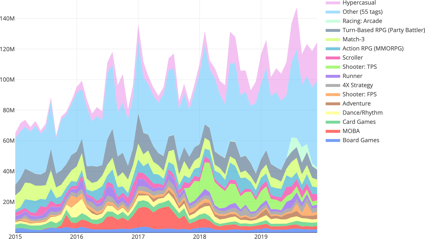 The highest—grossing and most popular mobile genres – AppMagic research ...