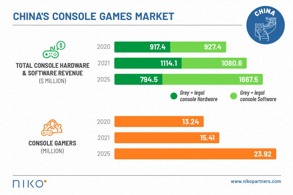 Niko Partners: revenue of the Chinese console market will approach $2.5 ...