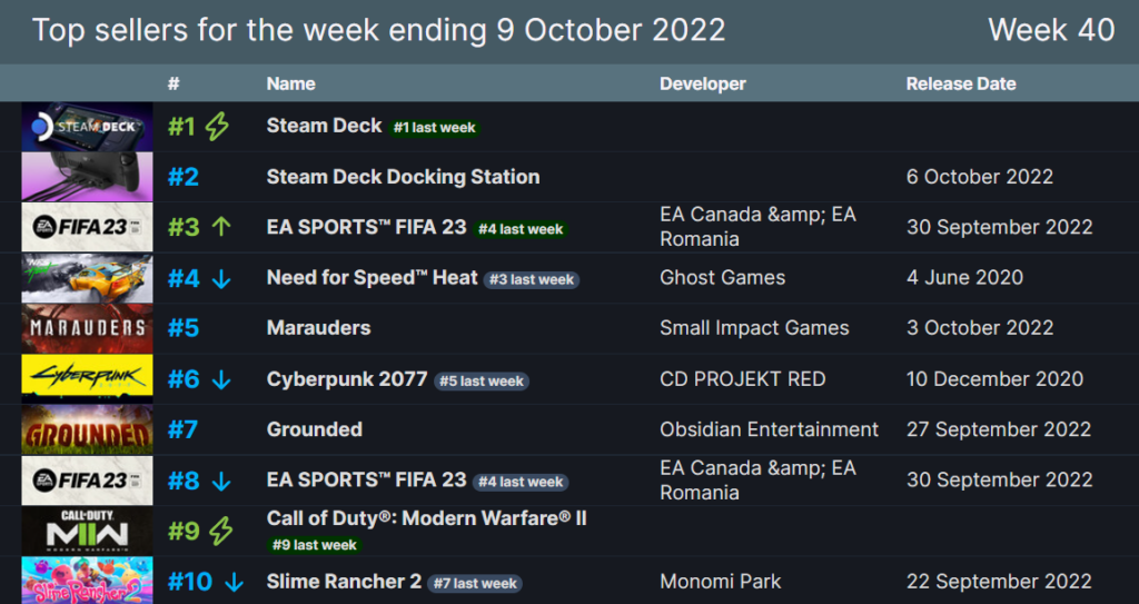 Steam sales chart: the dock for Steam Deck got into the top three of ...